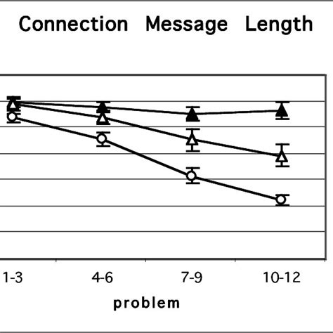 Message Length For Human Subject Pairs With The Restricted Interface
