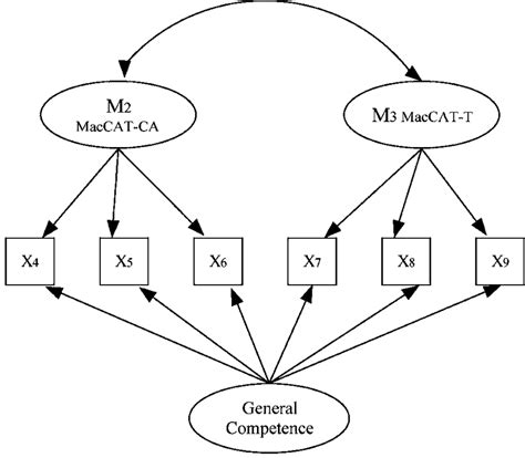 Reduced Model Two Latent Method Variables One Latent Trait Download Scientific Diagram