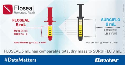 Datamatters Morevalue Floseal Advanced Surgery At Baxter Us