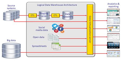 Logical Data Warehouse Design Diagram Data Warehouse Archite