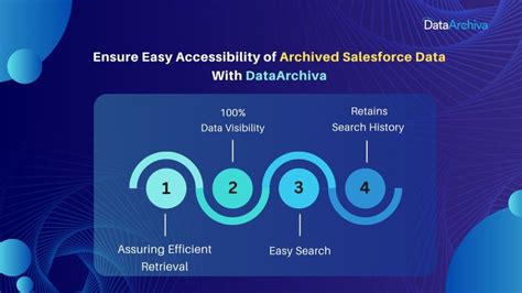 Dataarchiva On Linkedin Dataarchiva Salesforce Salesforcesolutions Data Protection…