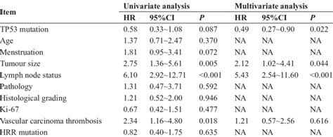 Univariate And Multifactorial Cox Survival Analysis Of Pfs In The Total