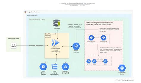 Building A State Of The Art ML Inference API Endpoint Codimite