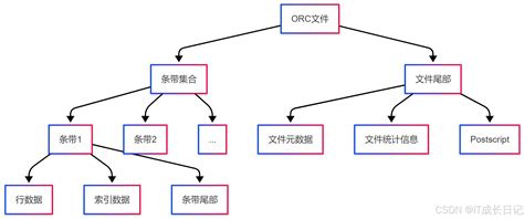 【hdfs入门】hdfs性能调优实战：压缩与编码技术深度解析hdfs Orc Csdn博客