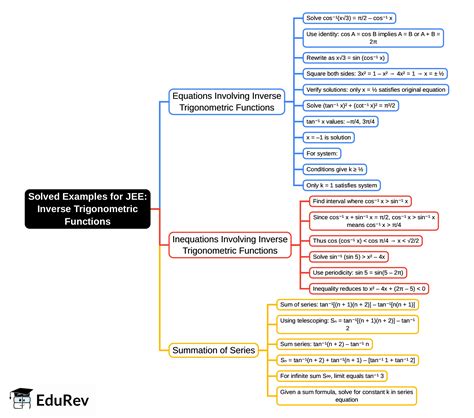 Mind Map Inverse Trigonometric Functions Nda Pdf Download