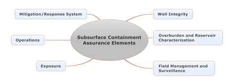 Principal Elements Of A Subsurface Containment Assurance Program Download Scientific Diagram