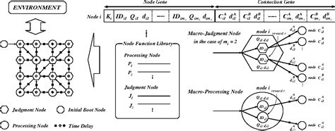 Figure 2 From Double Deck Elevator Systems Using Genetic Network Programming With Reinforcement