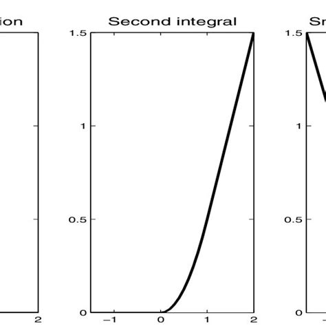 Smoothing Function Obtained By Twice Integrating The Pulse Function Download Scientific Diagram