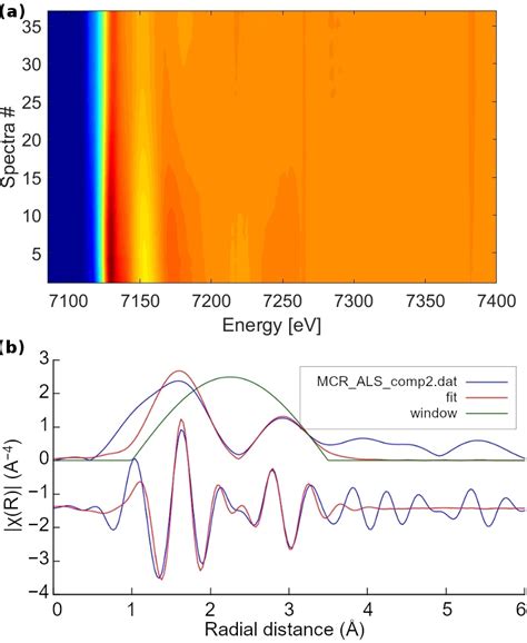 A Contour Plot Of The Entire Fe K Edge Xas Operando Data Set Revealing Download Scientific