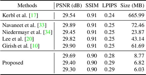 table 2 from compgs efficient 3d scene representation via compressed