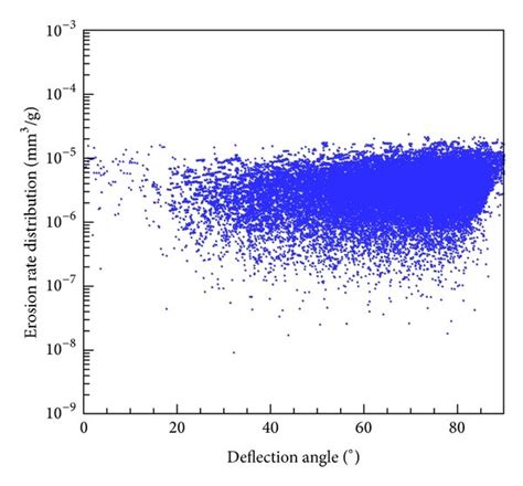 Erosion Rate Ev Distribution Per Impact Particle Against The Deflection