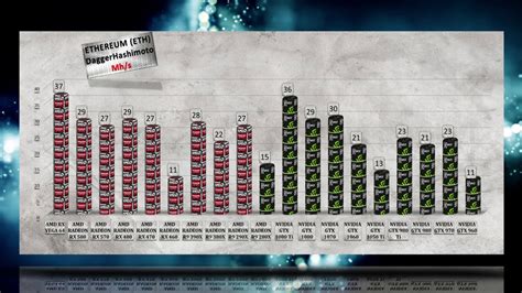 Ethereum Mining Gpu Hashrate How To Overclock Nvidia And Amd Graphics Cards On Different