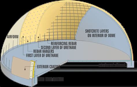 Image Figure 6 Typical Air Formed Monolithic Concrete Thin Shell Dome Monolithic Dome Institute