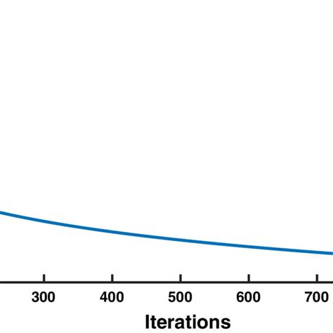 Logarithmic Kbest Over Iterations Download Scientific Diagram