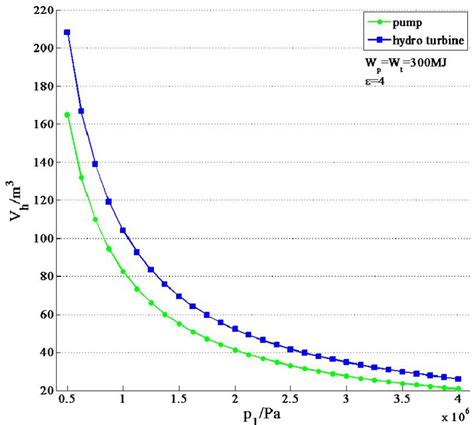 Vessel Volume Various With Pre Set Pressure Download Scientific Diagram