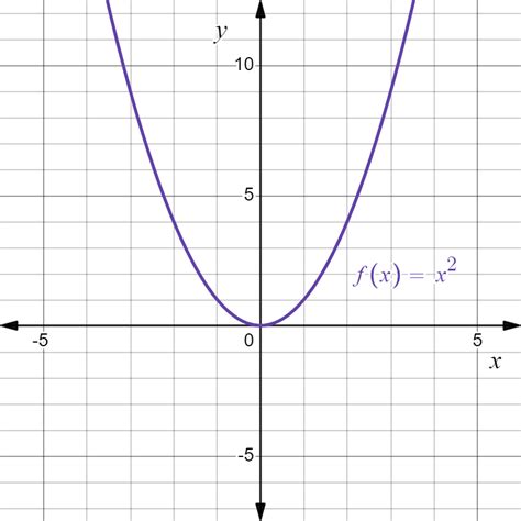 In This Problem Sketch The Given Graph Y X 22 Quizlet