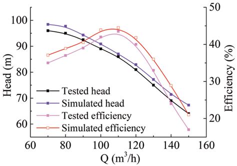 Comparison Between Tested Results And Numerically Simulated Results
