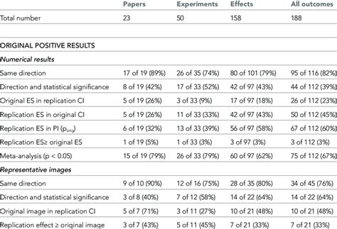 Replication Rates According To Seven Criteria Download Scientific