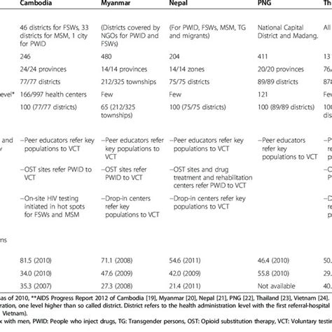 Access To Hiv Testing And Counseling Among Key Populations Download Table