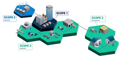 ¿qué Son Las Emisiones De Alcance 1 2 Y 3 Anthesis España