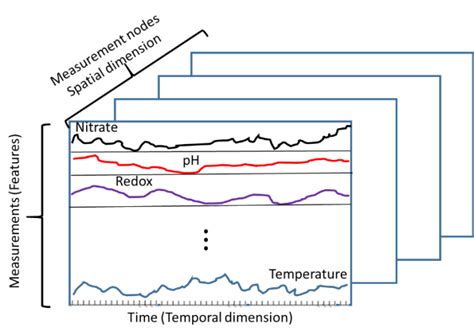 Figure 2 Illustration Of The Three Dimensional Multivariate Spatio