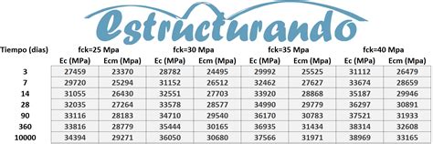 Los Módulos De Elasticidad Del Hormigón Estructurando