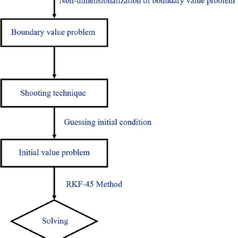 Flow Diagram Of The Numerical Procedure Download Scientific Diagram