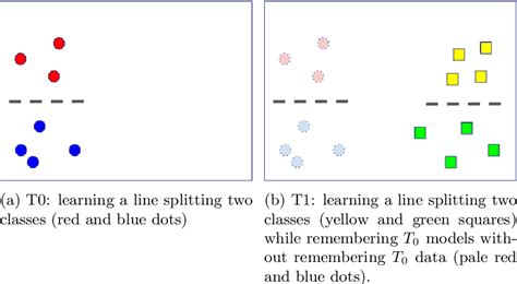 Figure 1 From Regularization Shortcomings For Continual Learning