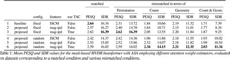 Table 1 From Array Geometry Robust Attention Based Neural Beamformer