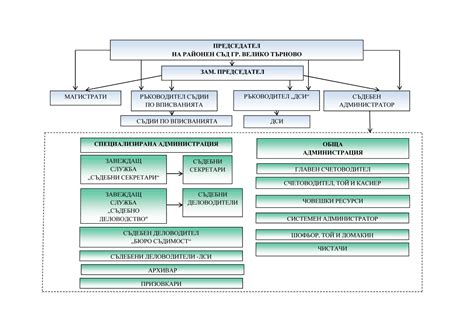 Организационна структура
