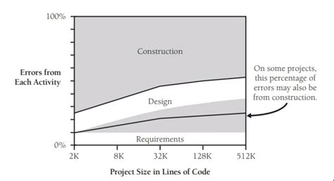 Construction Errors And Code Quality On Small Projects Hadi Mirzaie