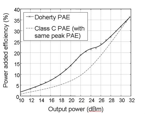 14 Pae Versus Output Power Plot Download Scientific Diagram