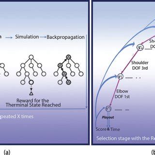 A Four Stage MCTS Algorithmic Mechanism B The MCTS Algorithm For Download Scientific