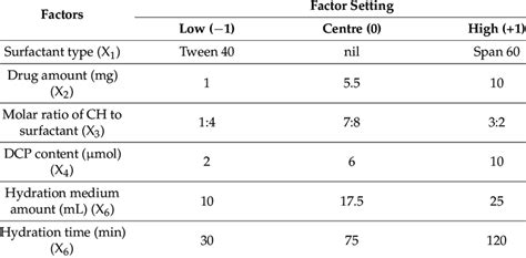 2 6−2 screening design providing values and coded units with centre
