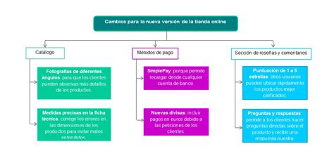 Esquema Gráfico Ejemplos Formatos【 2022