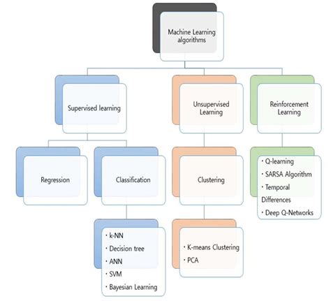 Machine Learning Algorithm Download Scientific Diagram