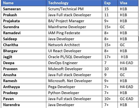 Nishanth Bandari On Linkedin Javadeveloper Salesforcedeveloper