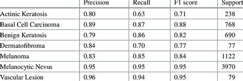 Inception V3 Classification Report Download Scientific Diagram