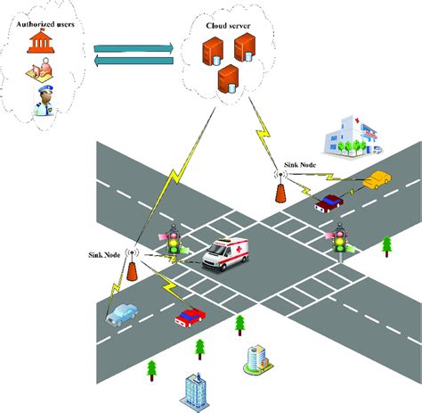 A Typical Scenario For Iov Download Scientific Diagram