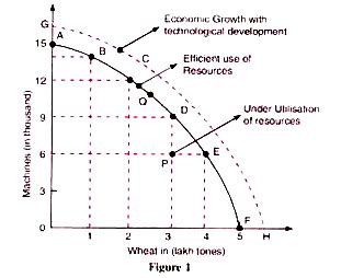 Production Possibility Curve PPC