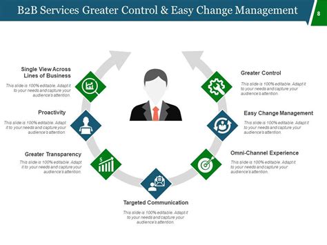 B2b Communication Proactivity Ppt Powerpoint Presentation Complete Deck