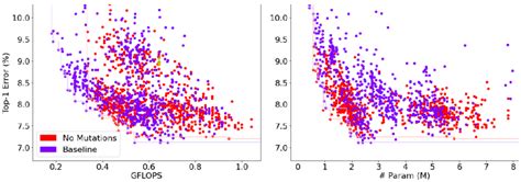 Evolving A Resnet 34 Model On Cifar 10 Using The Baseline Approach Vs Download Scientific