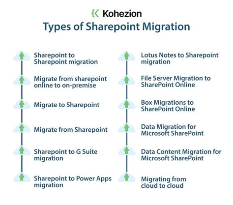 Sharepoint Migration Services Best Practices And Checklist