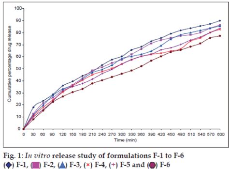 Formulation And Evaluation Of Hydroxypropyl Methylcellulose Based Controlled Release Matrix