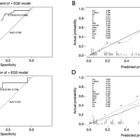 Receiver Operating Characteristic Roc Curves And Calibration Curves