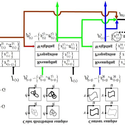 Flow Diagram Of One Iteration Of The Complete Algorithm Download Scientific Diagram