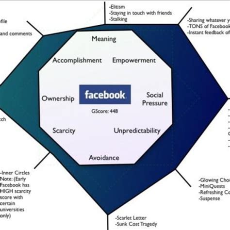 3 Octalysis Sobre O Facebook Download Scientific Diagram