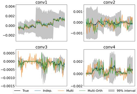 Randomized Trace Estimation Of The Gradient Of Our Randomly Initialized Download Scientific