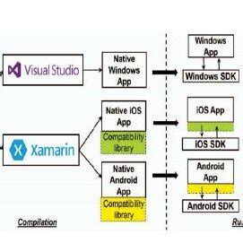 Shows How Source Code Is Transformed To IOS And Android Code Download Scientific Diagram