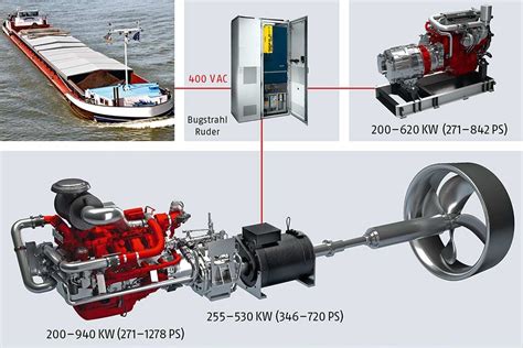Hybrid Propulsion For Ships Ship Drives From Baumüller
